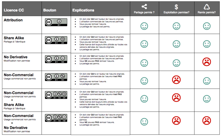 Les licences Creative Commons - DORIST