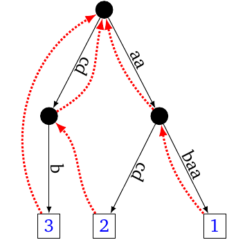 New algorithm for the HOG | Eric Rivals' group